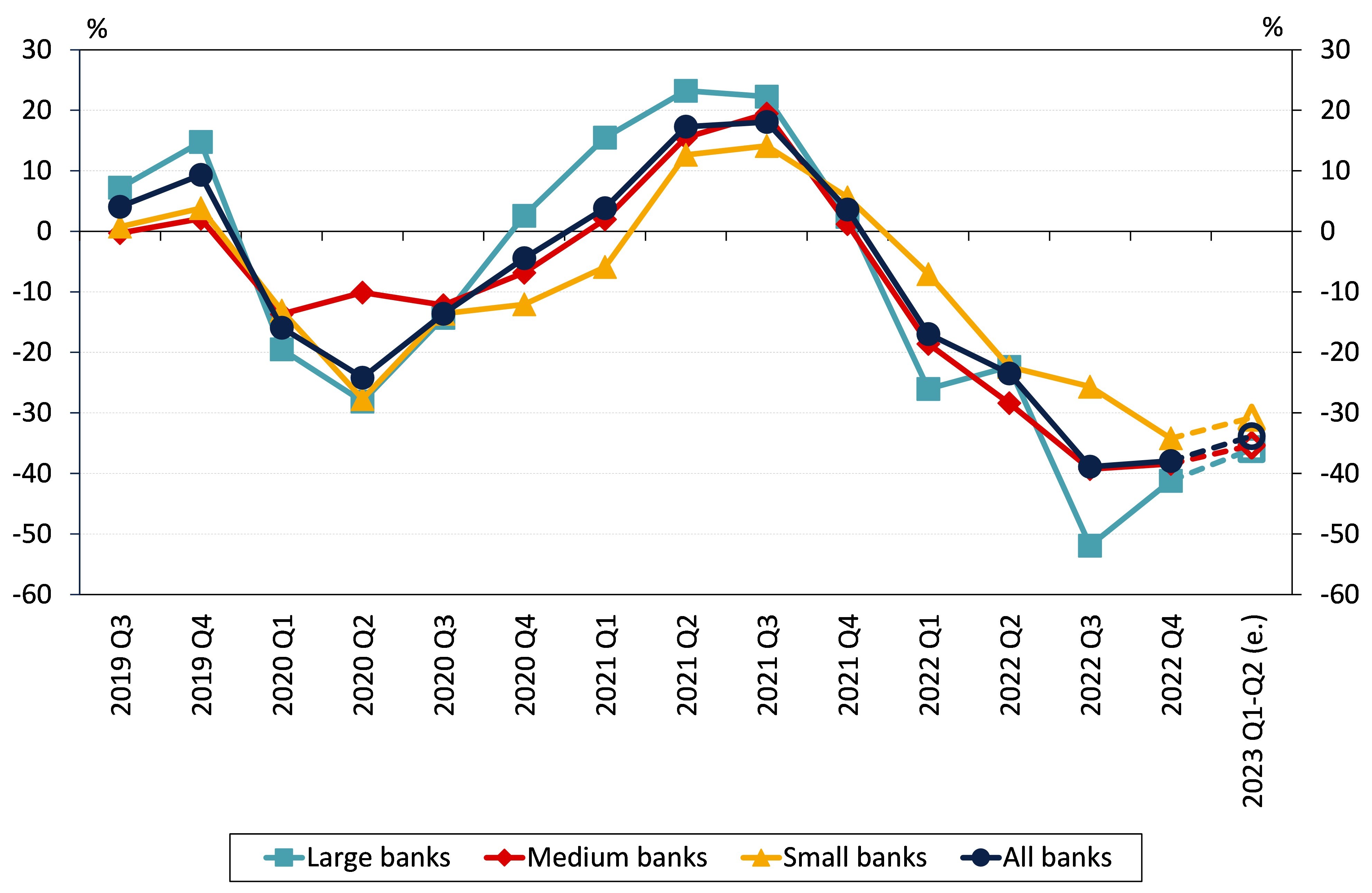 The results of the MNB Bank Sentiment Survey 2022 Q4 have been ...